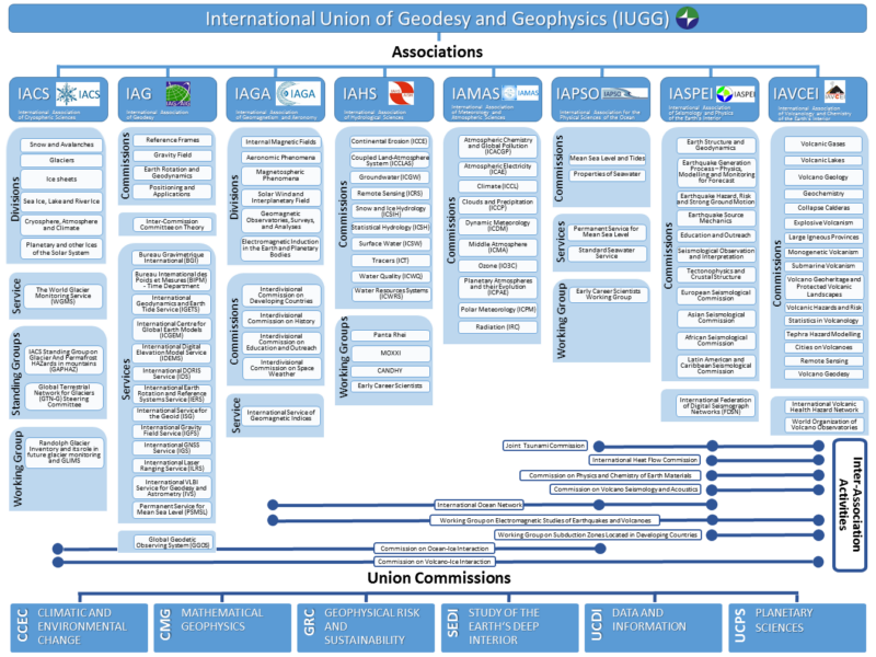 Structure - IUGG