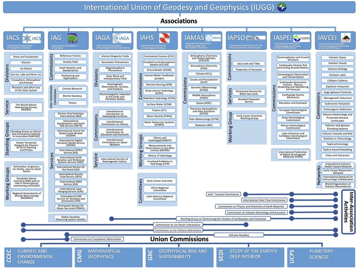 Structure – IUGG